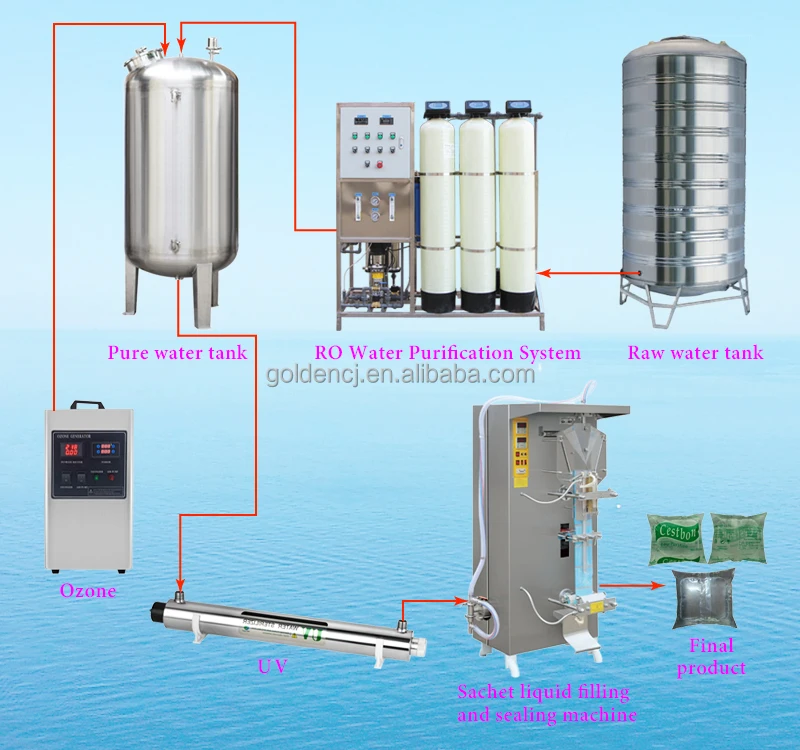 Sachet Water Making Machines - Efficient Liquid Packing
