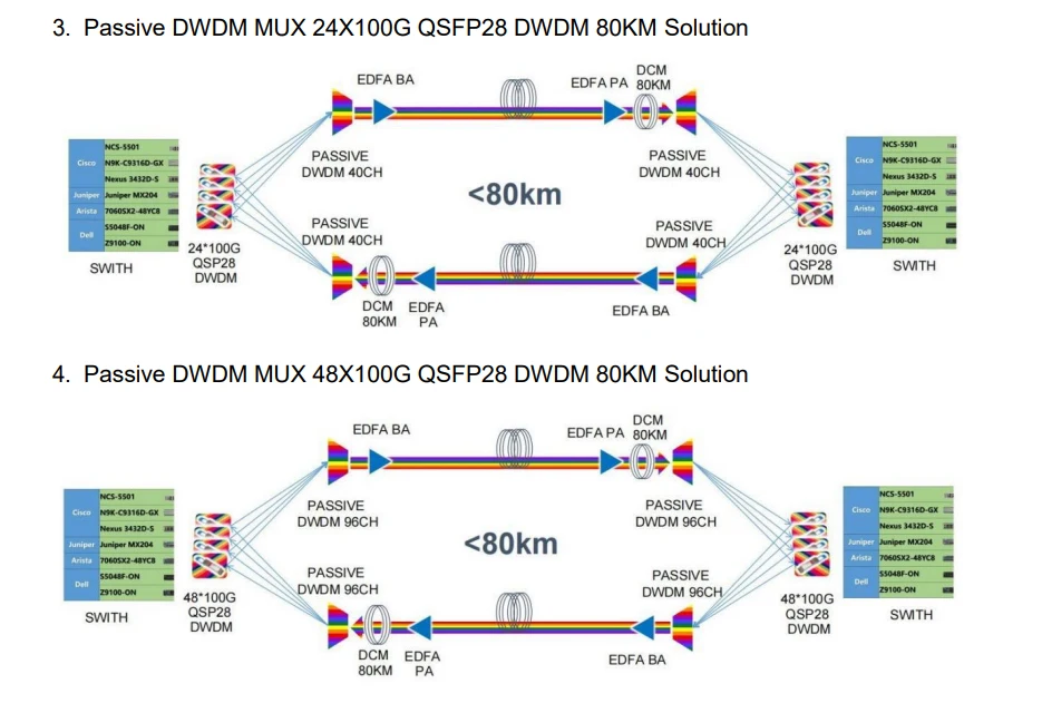 Compatible Transceiver Module QSFP28 100G DWDM 80km Dual CS adaptor ...