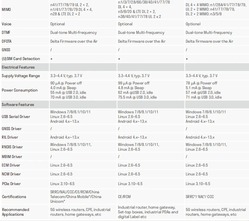 Quectel RM500U-CN 5G Module - Sub-6 Ghz Wireless Solution