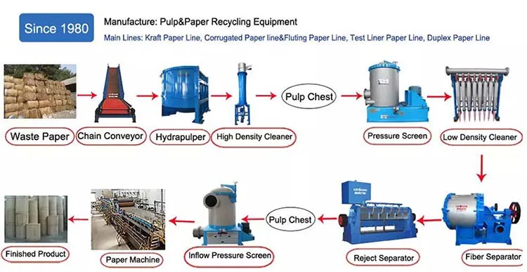 Leizhan OCC Waste Paper Recycling Production Line