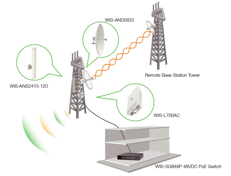 1167mbps Dual-Band Outdoor Wireless Base Station - WIS NETWORKS