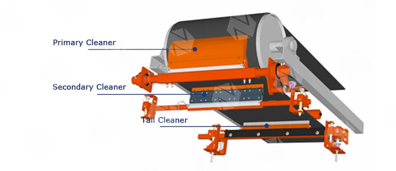Heavy Duty Primary And Secondary Polyurethane Pu Cleaning Scraper ...