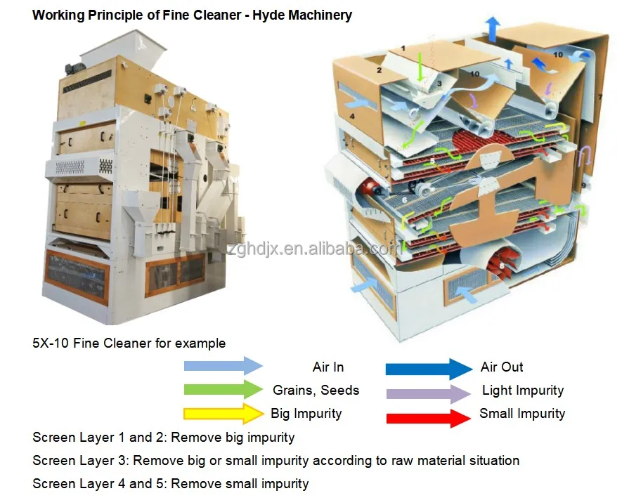 Cimbria Delta 106 Type Hybrid Rice Corn Seed Fine Cleaner For Seed ...