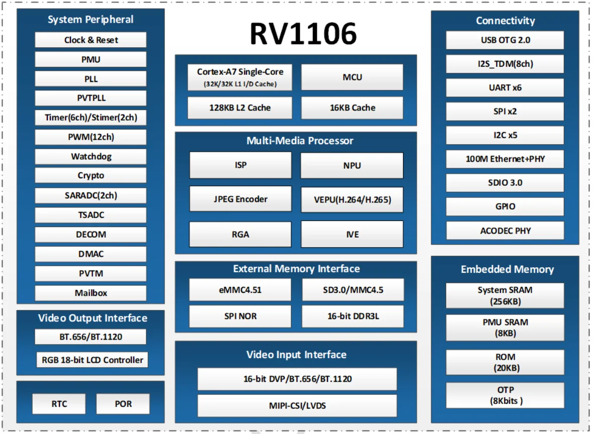 Rockchip RV1106 Development Board - Smart Door Lock Core