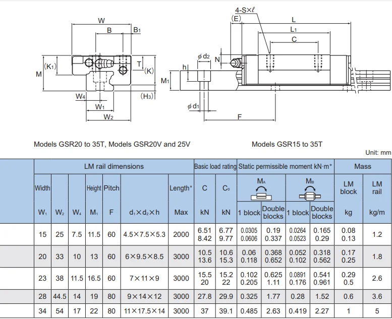 Japan Linear Guide Rail Block Gsr15tuu Gsr15vuu Gsr20tuu Gsr20vuu ...