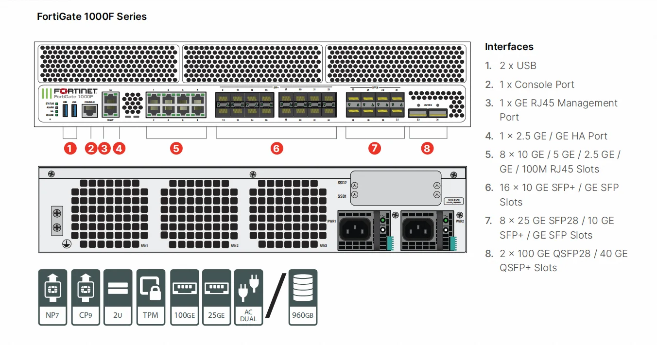 Original New Full-Duplex Firewalls Fortinet FortiGate-1000F 8x 10GE ...