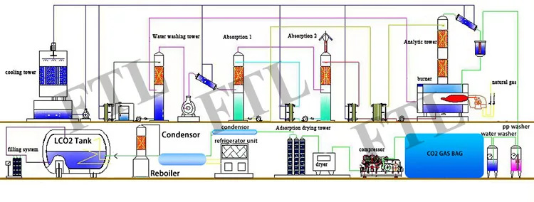 High-Purity CO2 Liquefaction Recovery System, Carbon Dioxide Capture ...