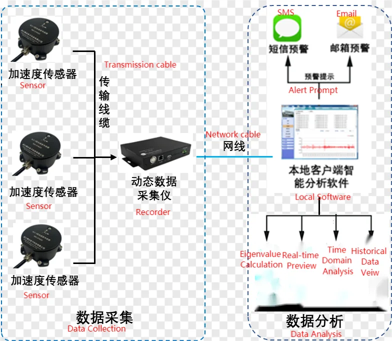 High-rise Building Earthquake Sensor - 9 Channels for Safety