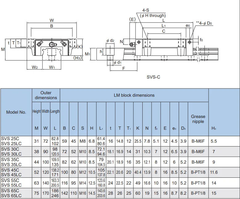 Linear Motion Guide Rail Block SVR30 - High Rigidity