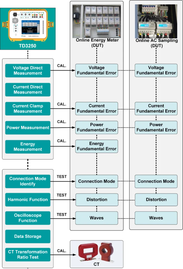 3 Phase Energy Meter Calibrator Transformer Field Calibrator Multi ...