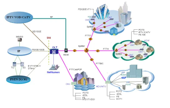 Zte Gpon Olt Zxa10 C650 Medium-capacity Optical Access Equipment Titan ...