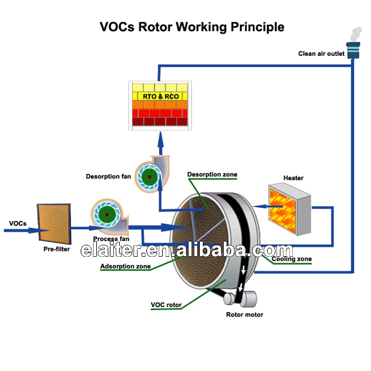 Zeolite Rotor - Efficient Vocs Treatment for Industries