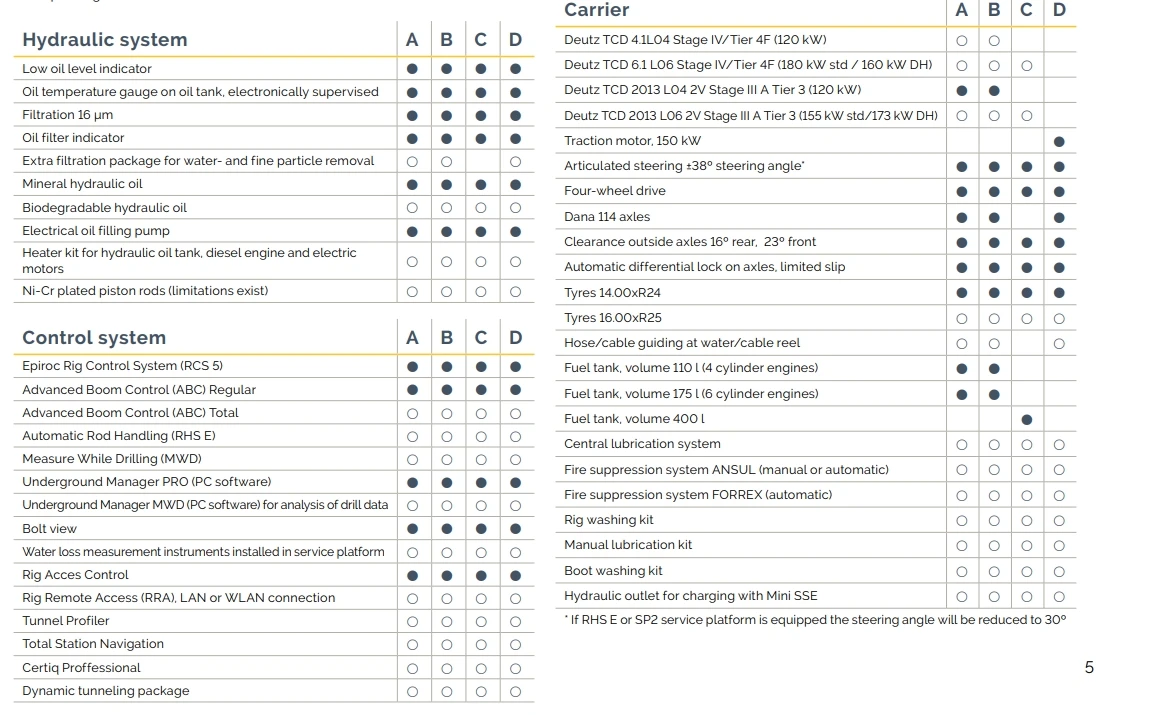 Epiroc E2 High Efficiency Automatic Battery Hydraulic Underground ...