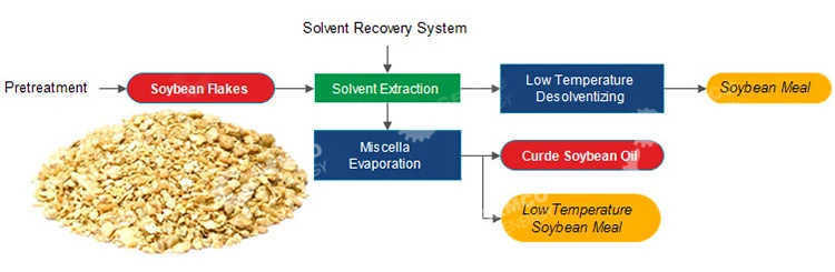 Soy Protein Extraction Decanter Centrifuge Soy Soya Bean Processing ...