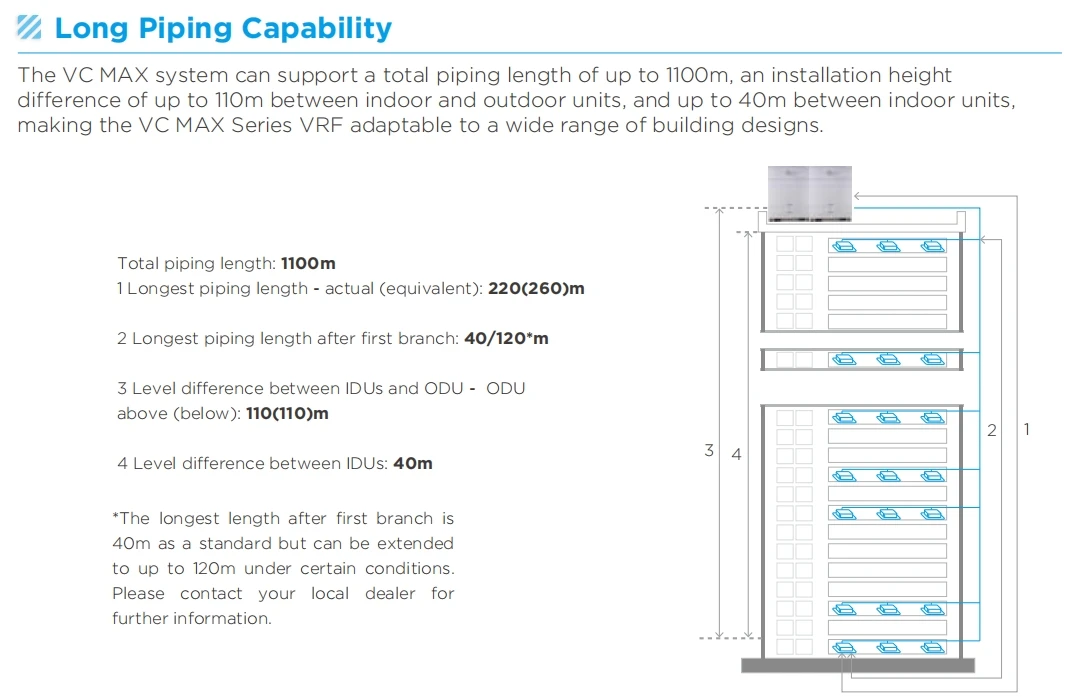 Midea V8 Multi Zone Air Conditioner Cooling Heating Inverter Vrf System ...
