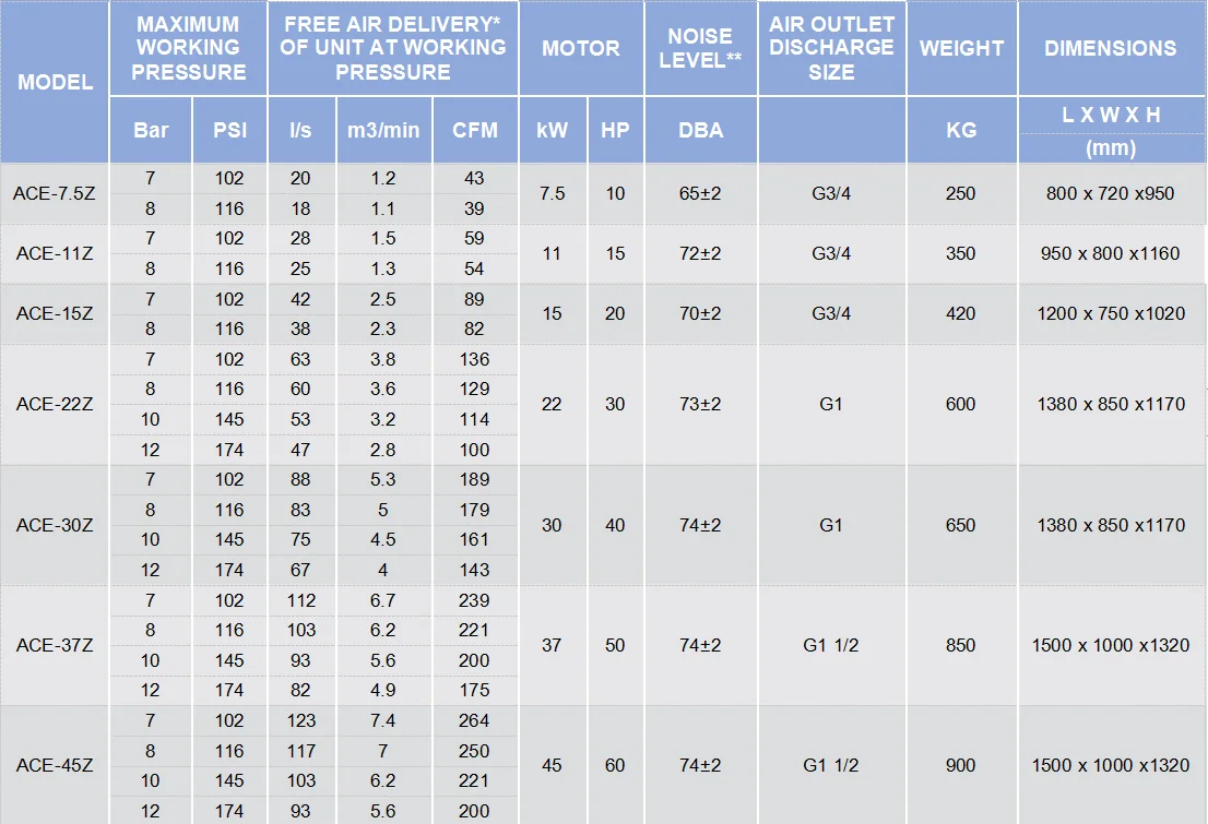 IP54 Motor Industrial Compressor 7.5kw 10hp DC Air-compressor