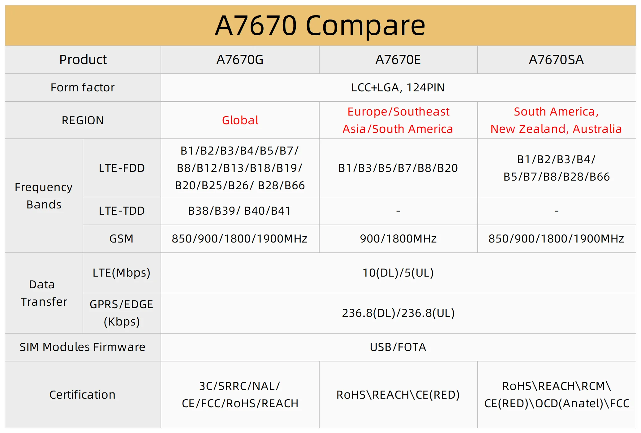 LILYGO TTGO T-A7670G/E/SA R2 ESP32 4G LTE CAT1 SIM Module