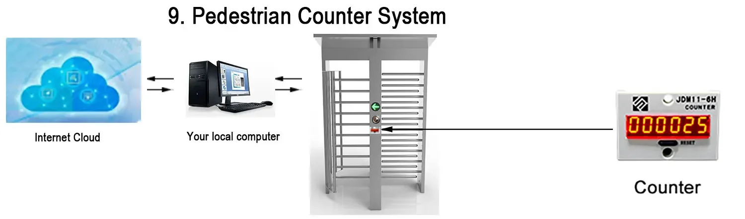 Control Access Security Gate - Face Recognition Tripod Turnstile