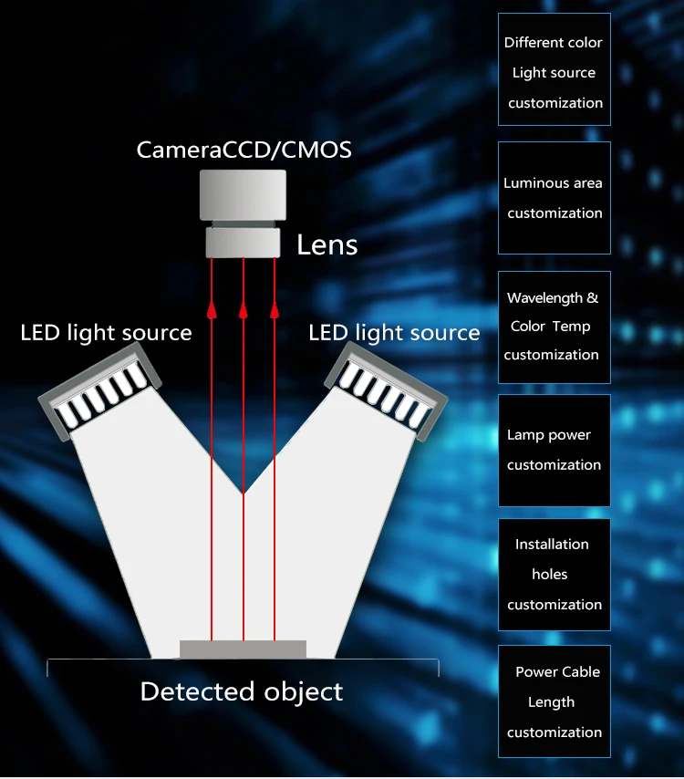 24V 300*30mm LED Machine Vision Bar Light Source for Plastic Bottle ...