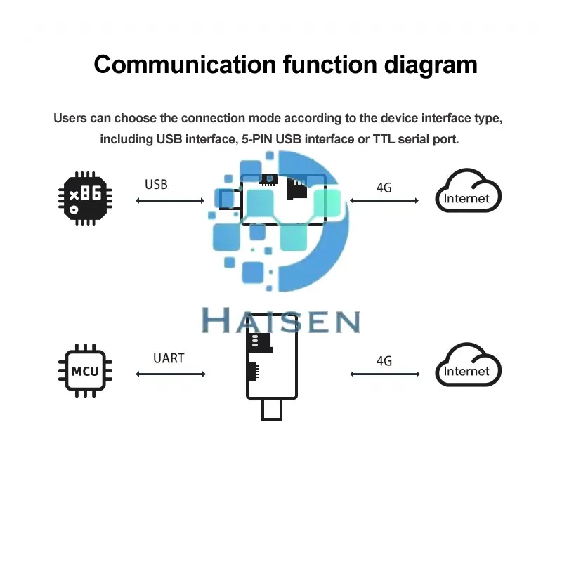 HAISEN QUECTELEC200AEUHA USB Dongle 150Mbps Cat.4 LTE Cellular Wireless ...