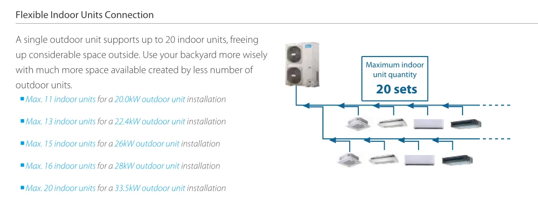 VRF/VRV Wall Mounted Vrf air Conditioning Vrf Central air Condition ...