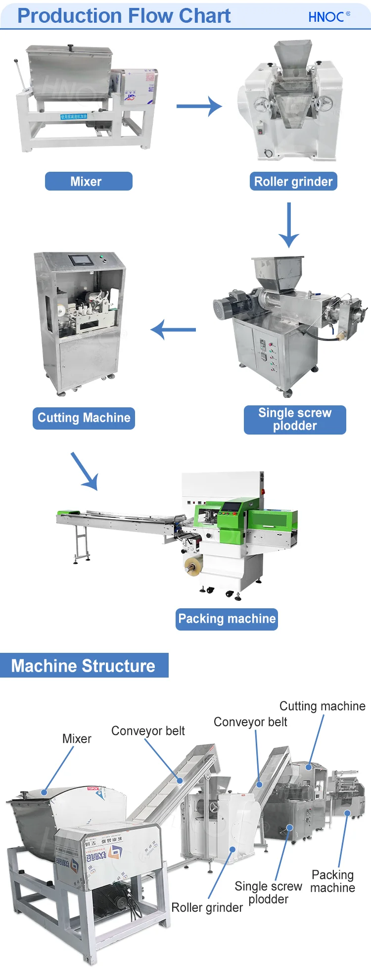 HNOC Complete Finish Line Small Scale Full Automatic Bar Soap Make ...