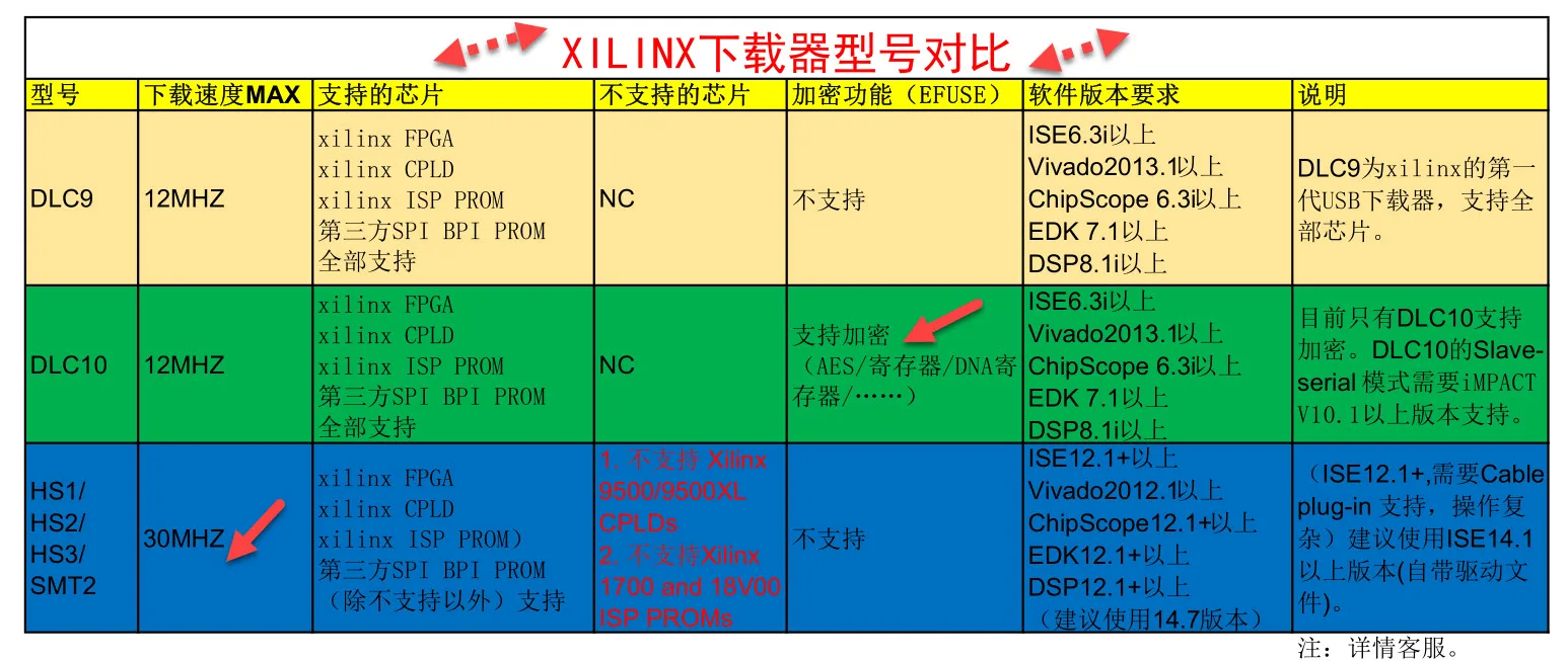 Xilinx Platform Cable Downloader Usb Download Cable Dlc9g Dlc10 Smt2 ...