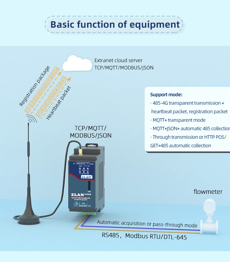 4G Iot Gateway - ZLAN8308M RS485 Industrial Ethernet Module