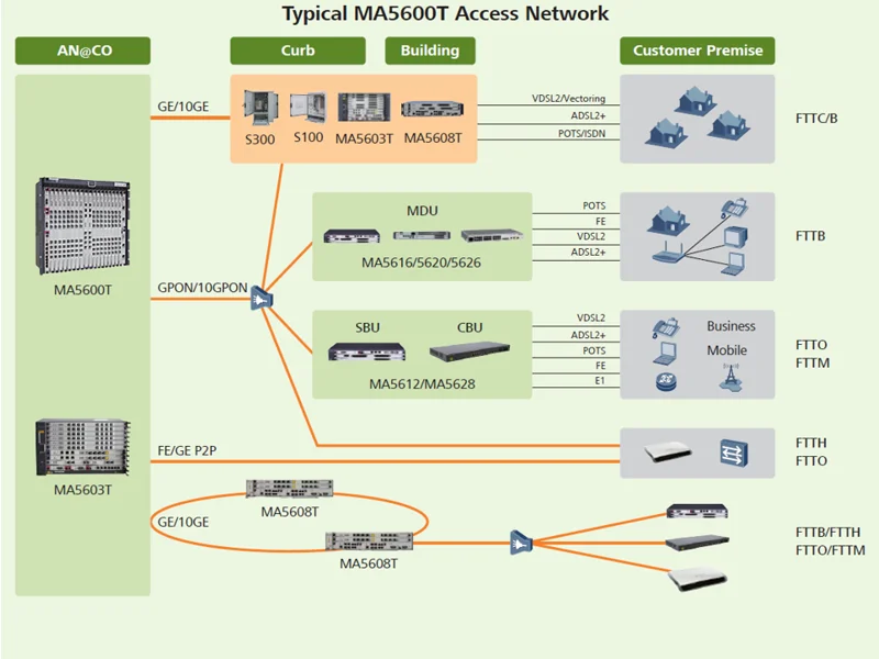 Huawei Smartax Fiber Optic Equipment Gpon Gepon Optical Line Terminal ...