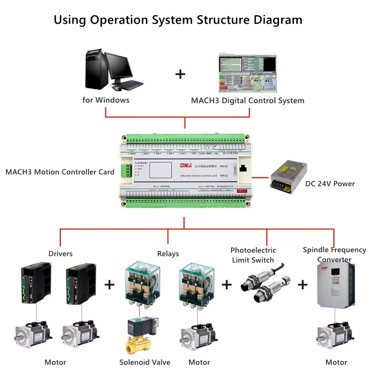 MACH3 MK3Z-ET 3-Axis CNC Motion Controller Card Ethernet Interface CNC Control Board with 30 ...