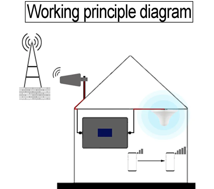 900 2100 2600mhz Mobile Network Repeater - 70db Tri Band Booster