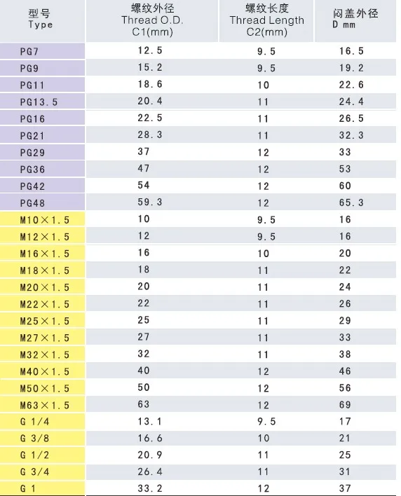 Electrical Hole Covering Water & Dust Proof Nylon Screw Dummy Gland ...