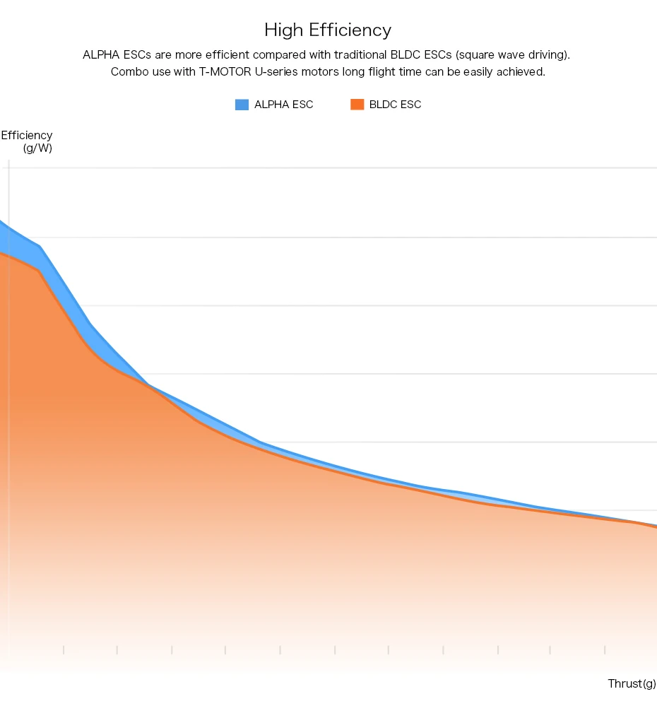T-motor New Released Alpha 60a 12s V1.2 Hv Speed Controller For Rc ...