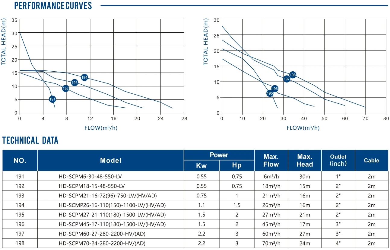 High Flow High Pressure Solar Centrifugal Pump Solar Hybrid Land ...