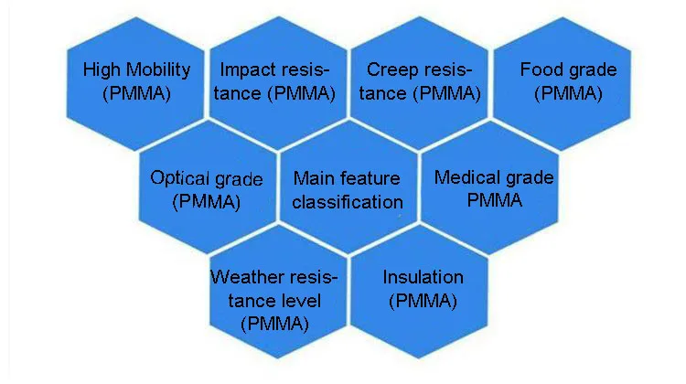 PMMA ACRYLIC resin Plastic optical-grade acrylic PMMA granules pellets ...