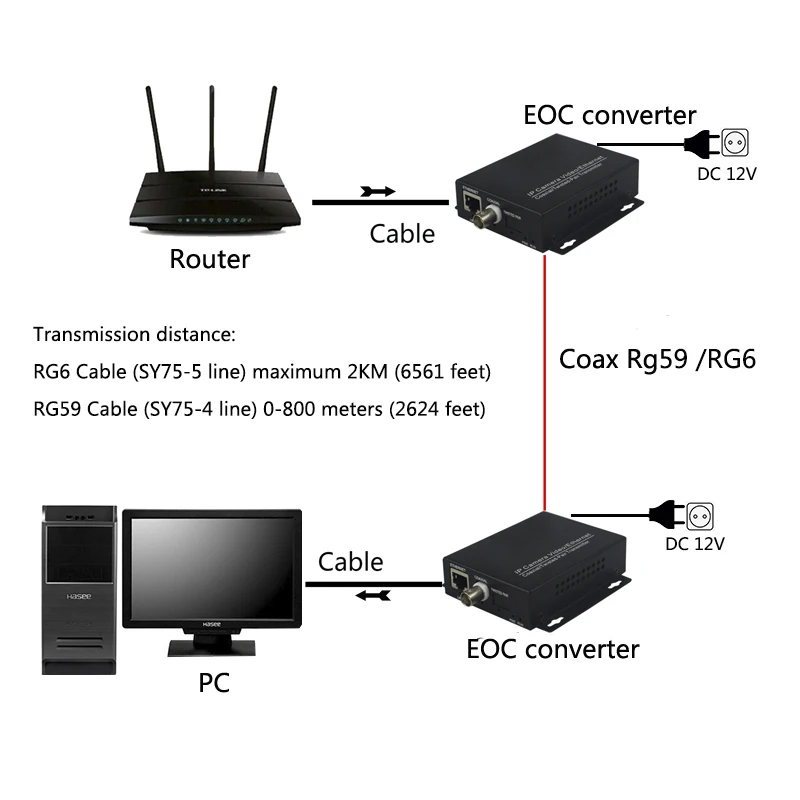 Coax Cable Router Converter at Isaac Brier blog