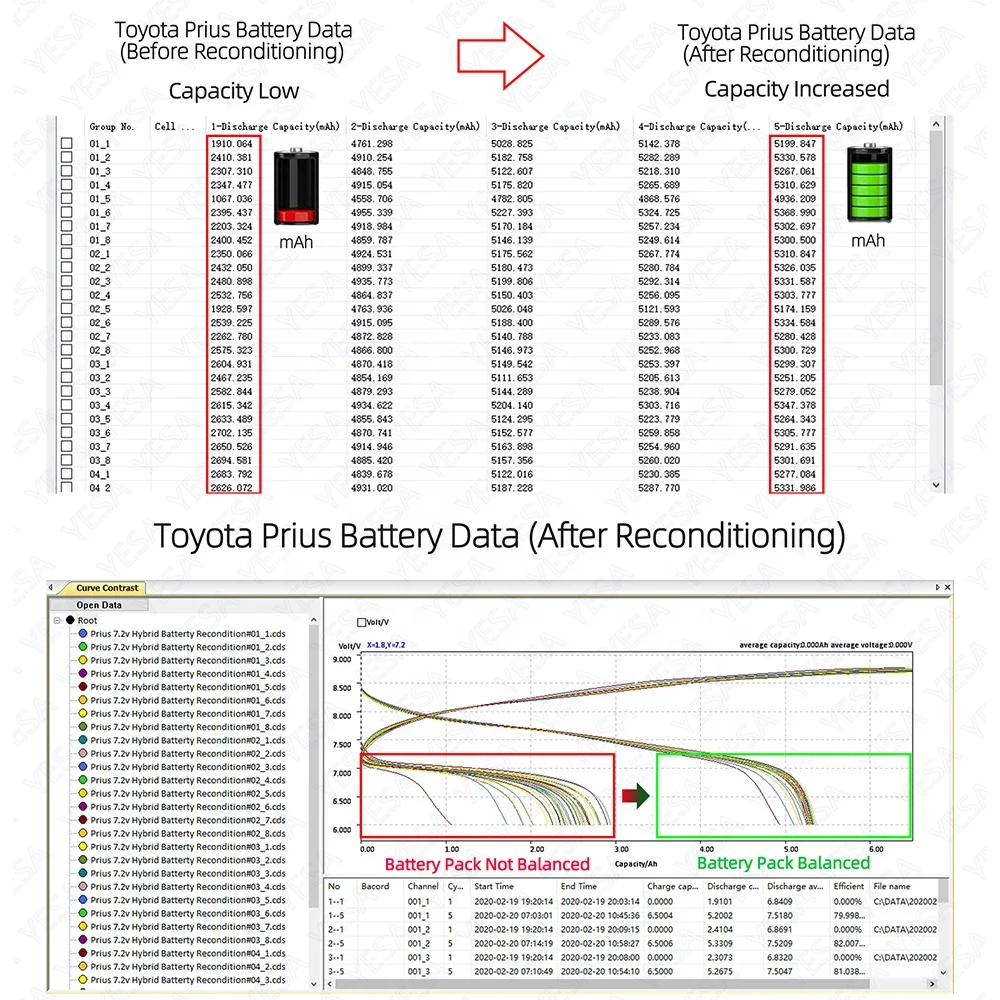 Hybrid Car Cells Analyzer 7.2v 9.6v 14.4v Ni-mh 20v5a 8 Channel Hybrid ...