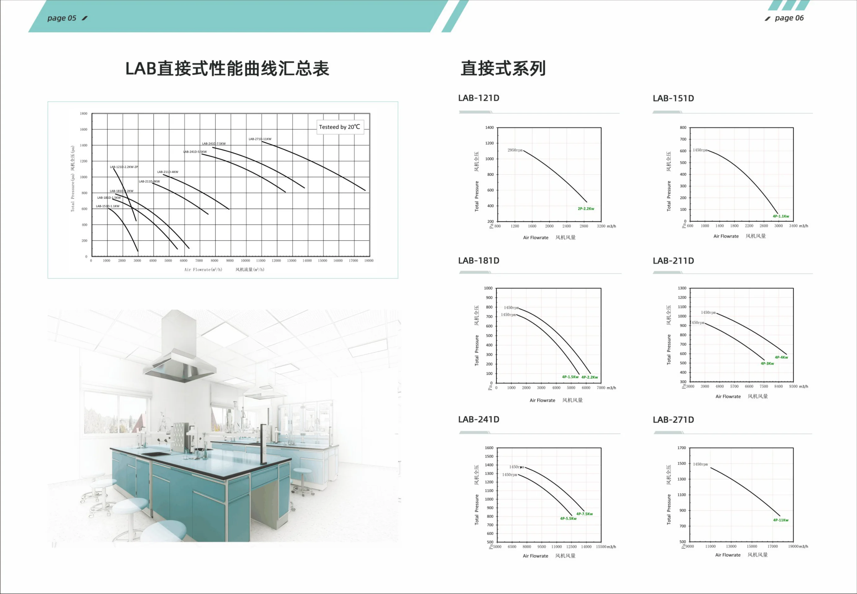 WINFAN AMCA FRP Laboratory Centrifugal Blower Fan - Customized Support