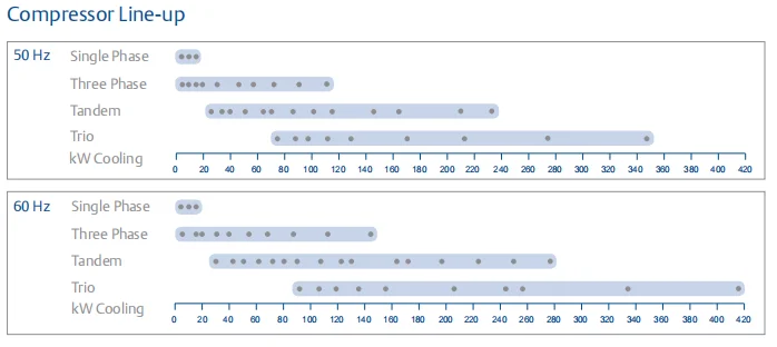 2.2hp R410A Scroll Compressor ZP26K3E-TFD for AC Efficiency