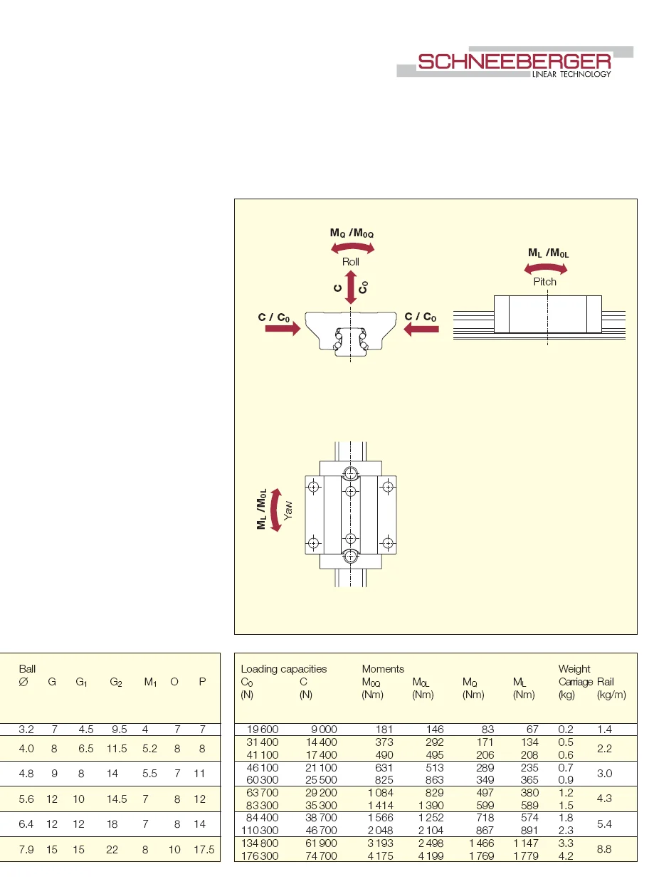 SCHNEEBERGER Linear Guideway MRB35-G1-V3 MRB35-G2-V3 MRB35-G3-V2 MRB35 ...
