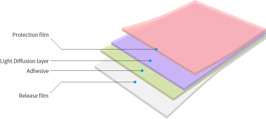 Custom 0.1mm 0.25mm LED Diffuser Film for High Light Diffusion