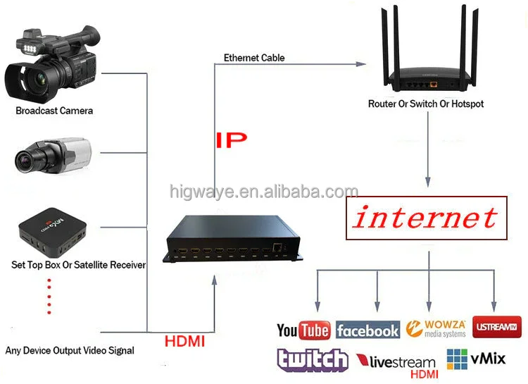 8channel H Dmi To Ip Hd Encoder,H265/264 Network Encoder,Encoder - Buy ...