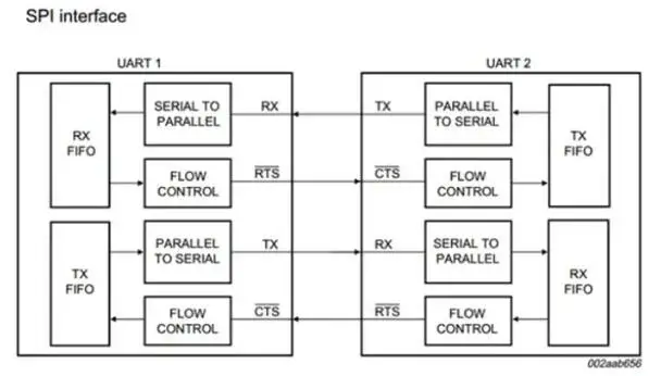 SC16IS750 SC16IS752 I2C/SPI Bus Interface to Dual Channel UART