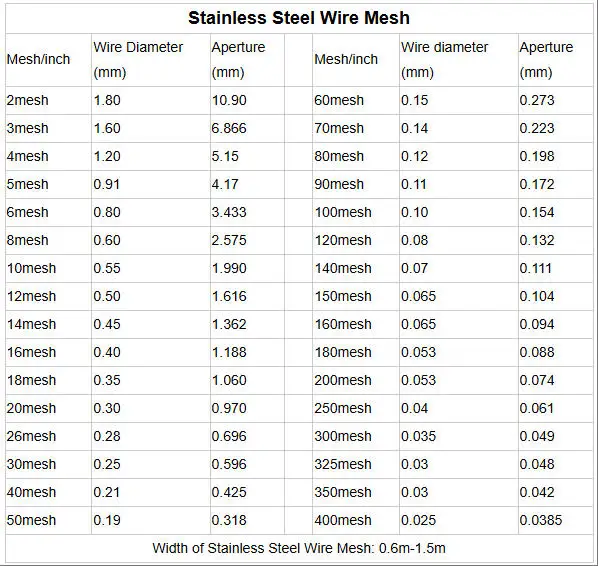 Stainless Steel Wire Mesh 100 120 150 160 180 200 250 300 Mesh Cloth ...
