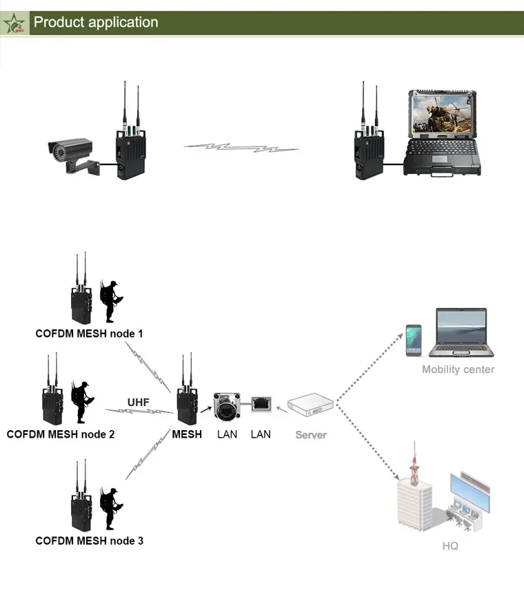 Safe Guard IP Communication Cofdm Module - Wireless Mesh