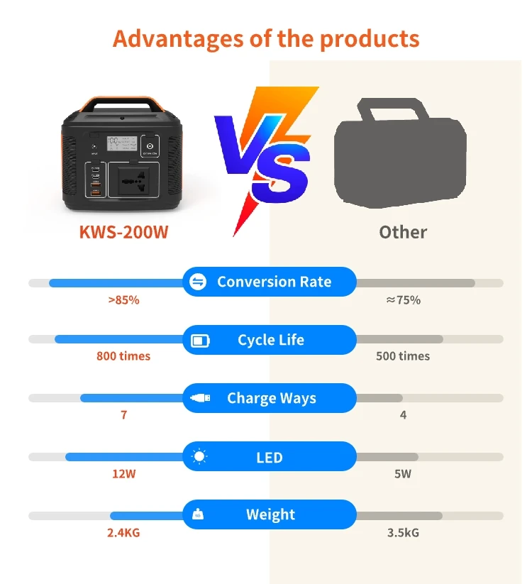 200 Watt Super Waterproof Wireless Solar Panel Portable Solar Power ...