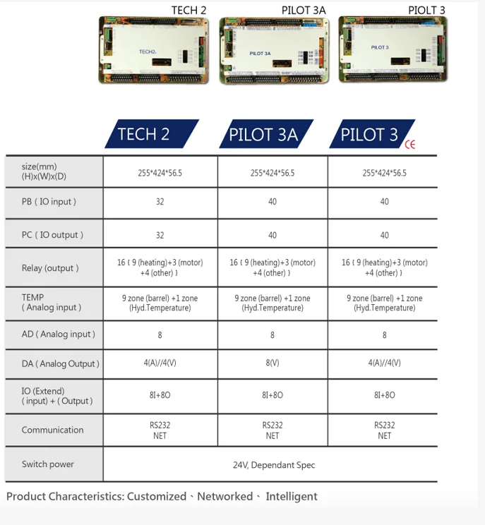 Techmation Tech2 Control System for Injection Molding Machine