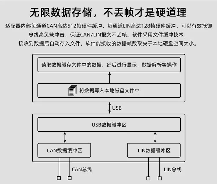 LIN Bus Analyzer Adapter USB To CAN SENT Protocol Analysis Data ...