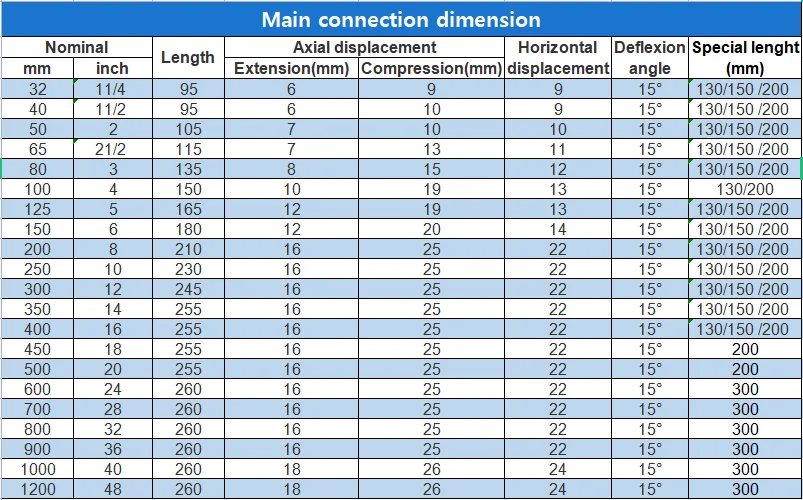 Din Pn16 Dn100 Dn200 Carbon Steel Galvanised Flange Epdm Drainage Pipe ...