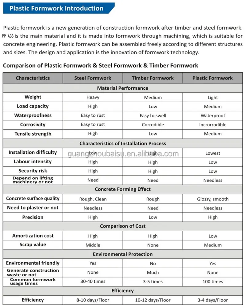 Plastic Formwork Plastic Formwork for Concrete Plastic Formwork for ...